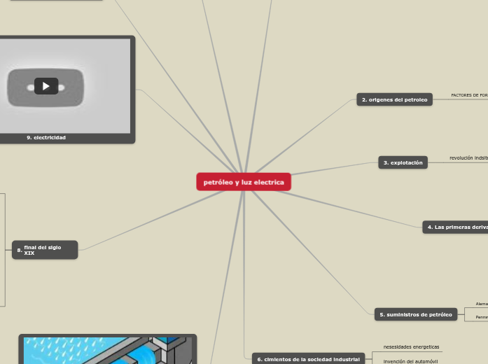 petroleo y luz electrica - Mind Map